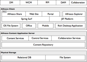 Alfresco : Enterprise Content Management | Ginkgo Soft